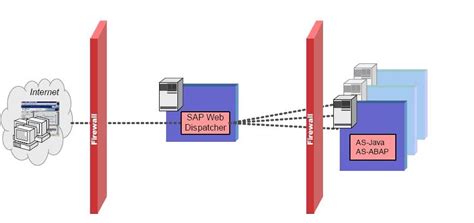 Sap Basis Howto Sap Web Dispatcher