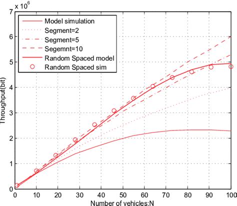 throughput versus number of vehicles for original scheme equal spaced download scientific