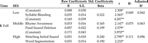 Regression Results By Ses And Time For Reduced Models Download Scientific Diagram