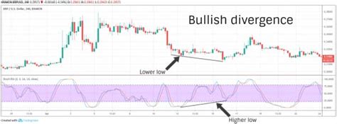 Bitcoin Chart Analysis How To Trade Bitcoin Using Charts Master The Crypto