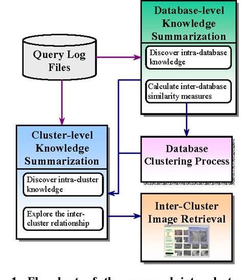 Figure 1 From A Unified Framework For Image Database Clustering And Content Based Retrieval