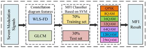 Modulation Format Identification Based On Signal Constellation Diagrams And Support Vector