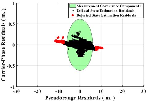 Incrementally Estimated Measurement Error Covariance Model When The