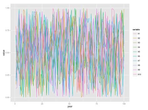Plot Many Time Series Variables In R Stack Overflow