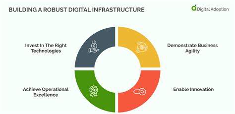How To Build A Robust Digital Infrastructure Foundation How To Build A Robust Digital Infrastructure Foundation