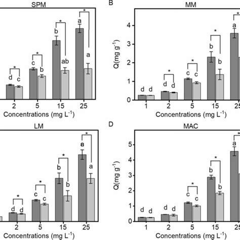The Adsorption Content Of Were Absorbed Onto Sediment Aggregation 663 Download Scientific