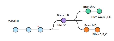 Github Divide Git Branch By Files Stack Overflow