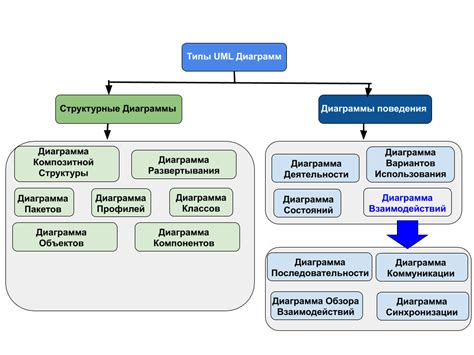 Uml диаграммы для моделирования процессов и архитектуры проекта