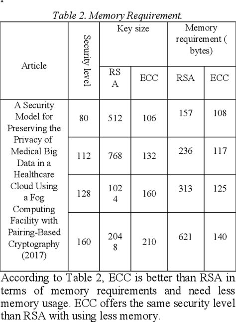 Table 2 From Comparison Of Ecc And Rsa Algorithms In Iot Devices Semantic Scholar
