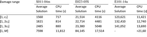 measuring the effect of varying the delay coefficient range on