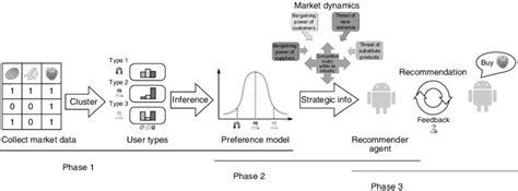 Dynamic Preference Modeling And Decision Recommendation Download