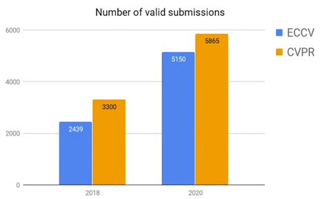 ECCV Some Highlights Yassine