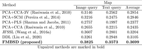 Cross Modal And Multimodal Data Analysis Based On Functional Mapping Of
