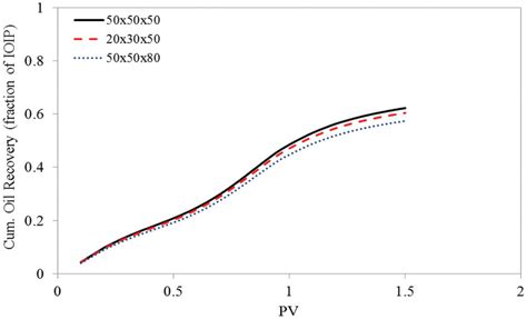 Effect Of Grid Refinement On Simulations Download Scientific Diagram
