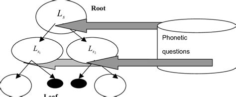 Decision Tree Based Clustering Of Phonetic Contexts Download Scientific Diagram