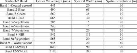 Sentinel 2 Bands And Their Parameters Download Scientific Diagram