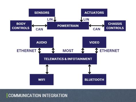 Vehicle Communication And Diagnostics