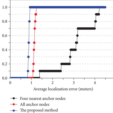 cdf of average localization error for 100 sensor nodes and 30 anchor