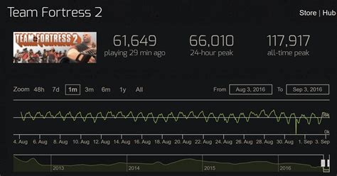 When Did Idle Bots Start Inflating Tf2s Player Count Rtf2 When Did Idle Bots Start Inflating Tf2s Player Count Rtf2