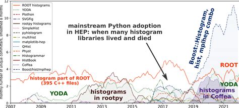 awkward packaging building scikit hep scipy proceedings