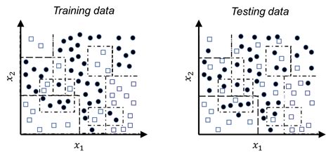Chapter 5 Learning I Cross Validation And Oob Data Analytics A Small Data Approach