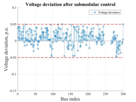 Submodular Optimization For Voltage Control In Power Systems Clean Energy Institute