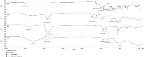 Ftir Spectra Of Soya Phosphatidylcholine Spc Cholesterol Curcumin Download Scientific