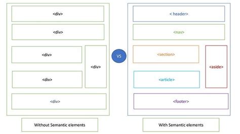 You Should Know These Semantic Elements In Html5 By Meghanath Aviligonda Medium