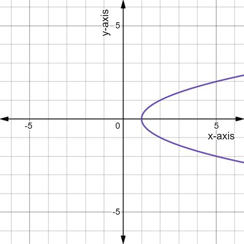 Tell Whether The Graph Of The Relation Is The Graph Of A Fun Quizlet