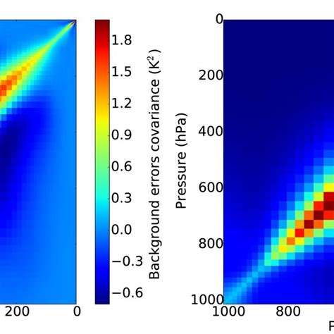 Background Error Covariances Matrices B For Temperature Left And Download Scientific Diagram