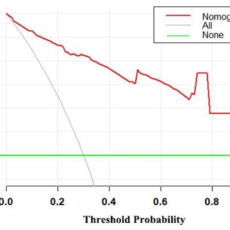 Decision Curve For The Mri Based Nomogram The Red Line Represents The Download Scientific