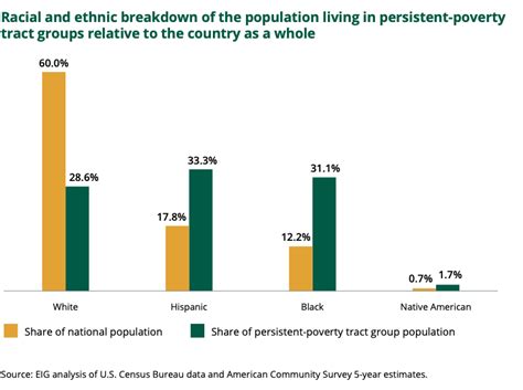 Advancing Economic Development In Persistent Poverty Communities