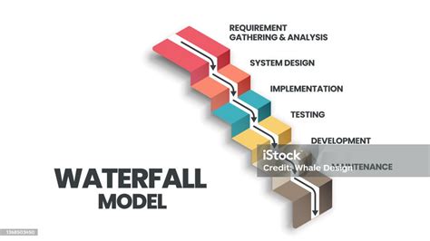 폭포 모델 인포그래픽 벡터는 소프트웨어 엔지니어링 또는 소프트웨어 개발 프로세스에 사용됩니다 이 그림에는 애자일 방법론이나 응용 프로그램 시스템에 대한 설계 사고와 같은 6