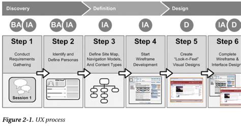 UCD Process