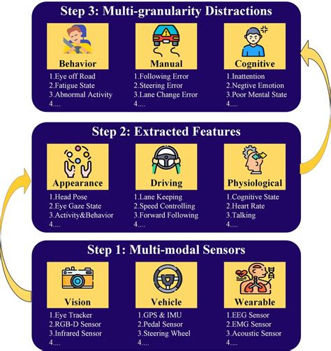 General Framework Of Driver Distraction Detection Download