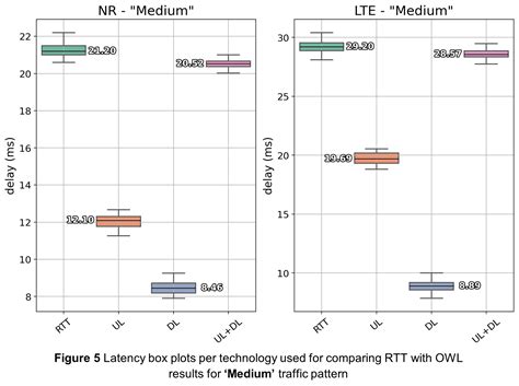 measurements show 5g improves latency in public networks 5g