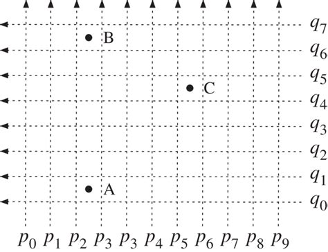 Horizontal And Vertical Rapidity Lines And Pair Correlation Functions S