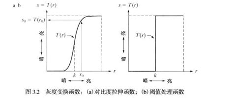 数字图像处理第三章——灰度变换与空间滤波叙述利用乘常数进行灰度变化的图像变化效 Csdn博客 数字图像处理第三章——灰度变换与空间滤波叙述利用乘常数进行灰度变化的图像变化效 Csdn博客
