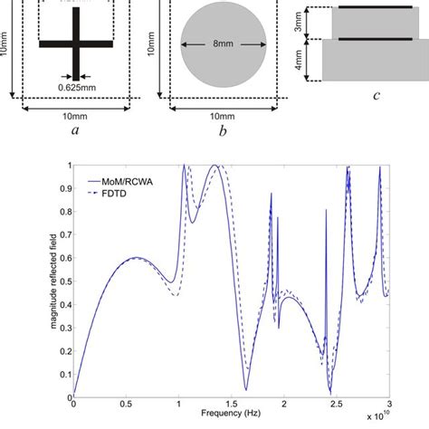 a reflecting fss structure consisting of arrays of square double ring