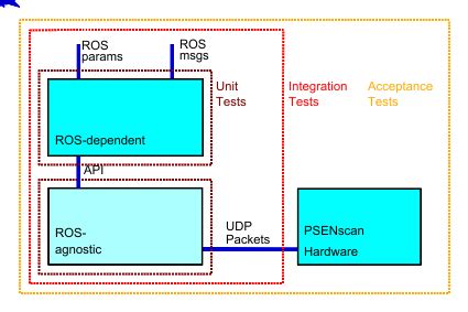 ROS Package Psen Scan