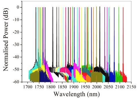overlapped single frequency spectra of different dm lasers based on