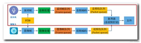 【音视频原理】音视频 “ 采样 编码 封装 过程 “ 和 “ 解封装 解码 播放 过程 “ 分析 视频采集处理流程 【音视频原理】音视频 “ 采样 编码 封装 过程 “ 和 “ 解封装 解码 播放 过程 “ 分析 视频采集处理流程