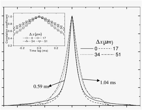 Temporal Correlation Functions For Different Spatial Diagram