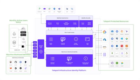When Teleport And Cockroachdb Powered Global Tier 0 Access Management