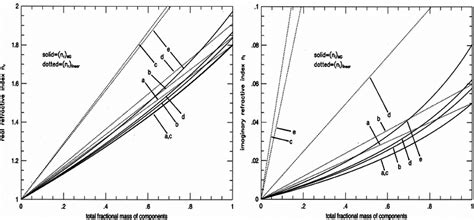 Plots Of The Real Leftand Imaginary Right Components Of Average
