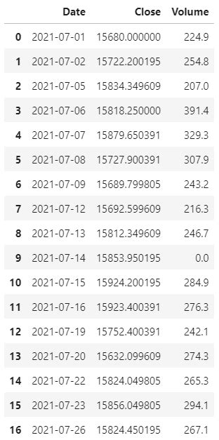 Dual Axis Plots In Python Towards Data Science
