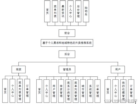 Javaphpnetpython基于个人需求和地域特色的外卖推荐系统【2024年毕设】python外卖信息代码 Csdn博客