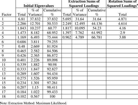 Factor Extraction And Squared Loadings Download Scientific Diagram