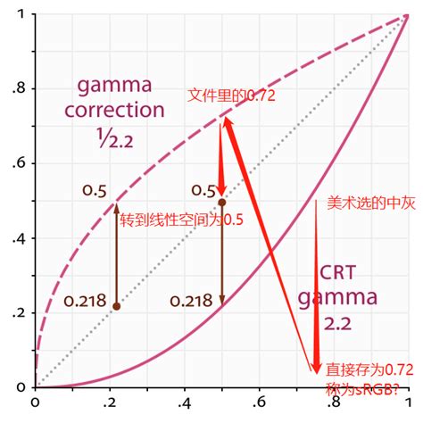 A Simple Understanding Of Gamma Space And Linear Space Diarys Blog