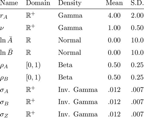 Prior Distributions For Dsge Model Estimation Download Table